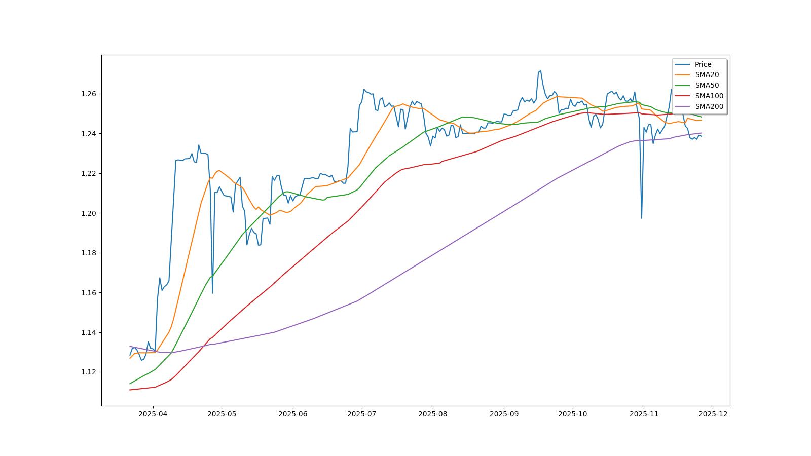 Frankencoin Simple Moving Averages