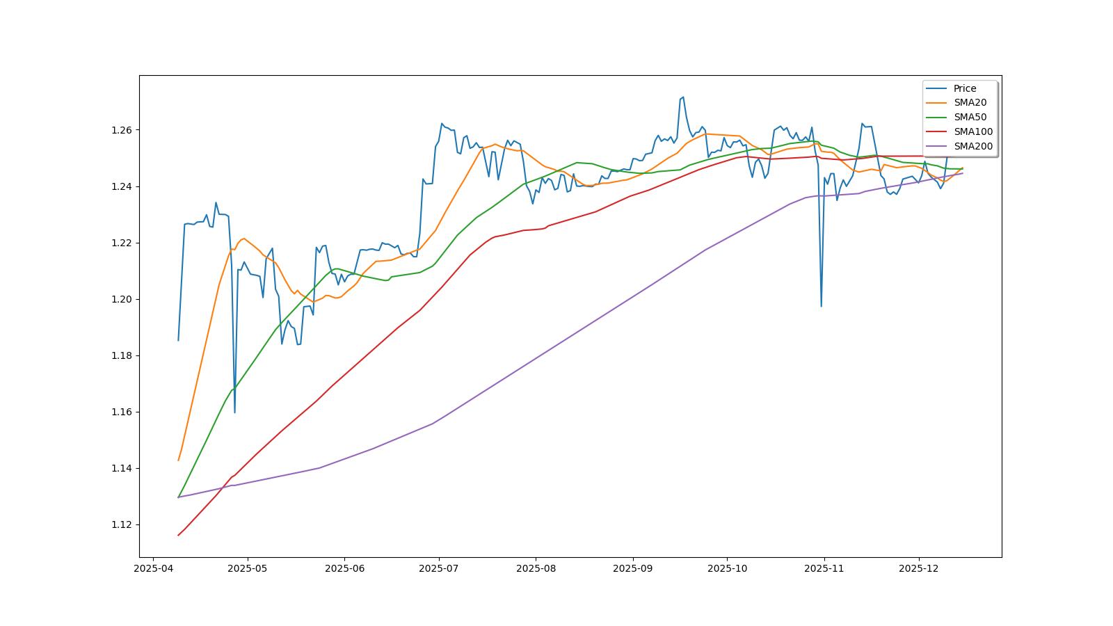 Frankencoin Simple Moving Averages