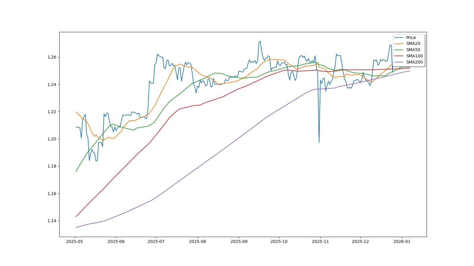 Frankencoin Simple Moving Averages