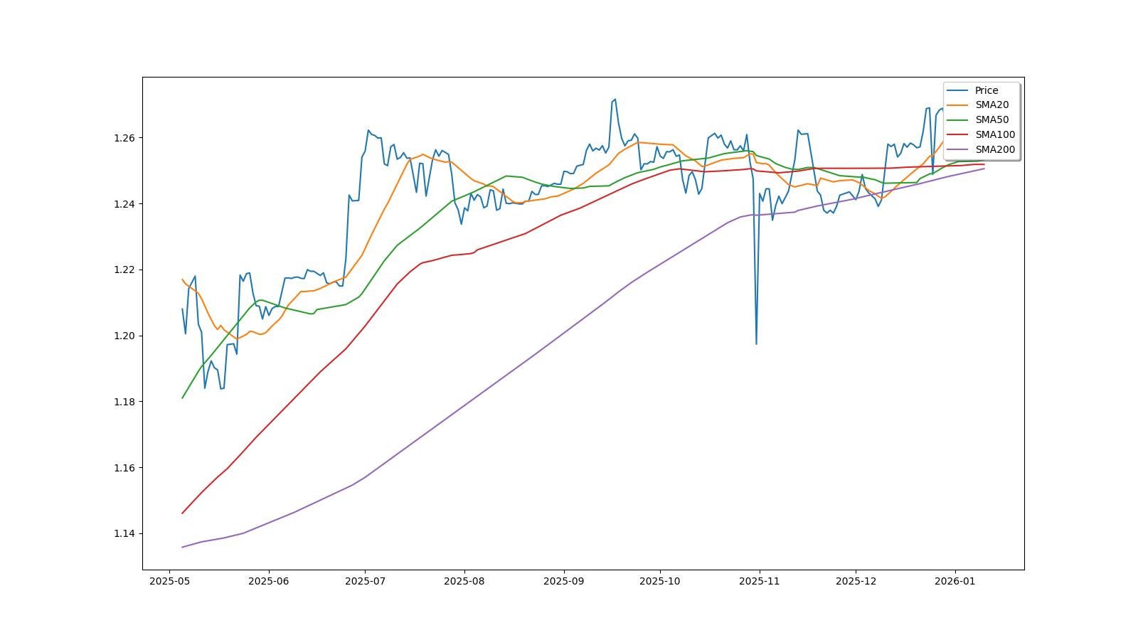 Frankencoin Simple Moving Averages