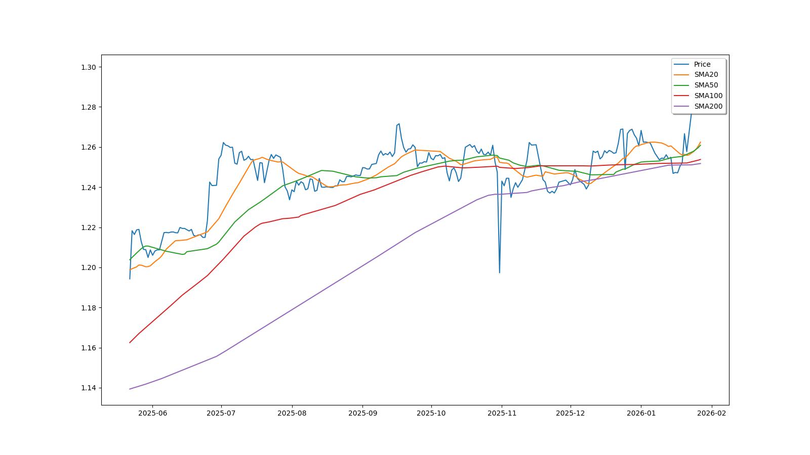 Frankencoin Simple Moving Averages