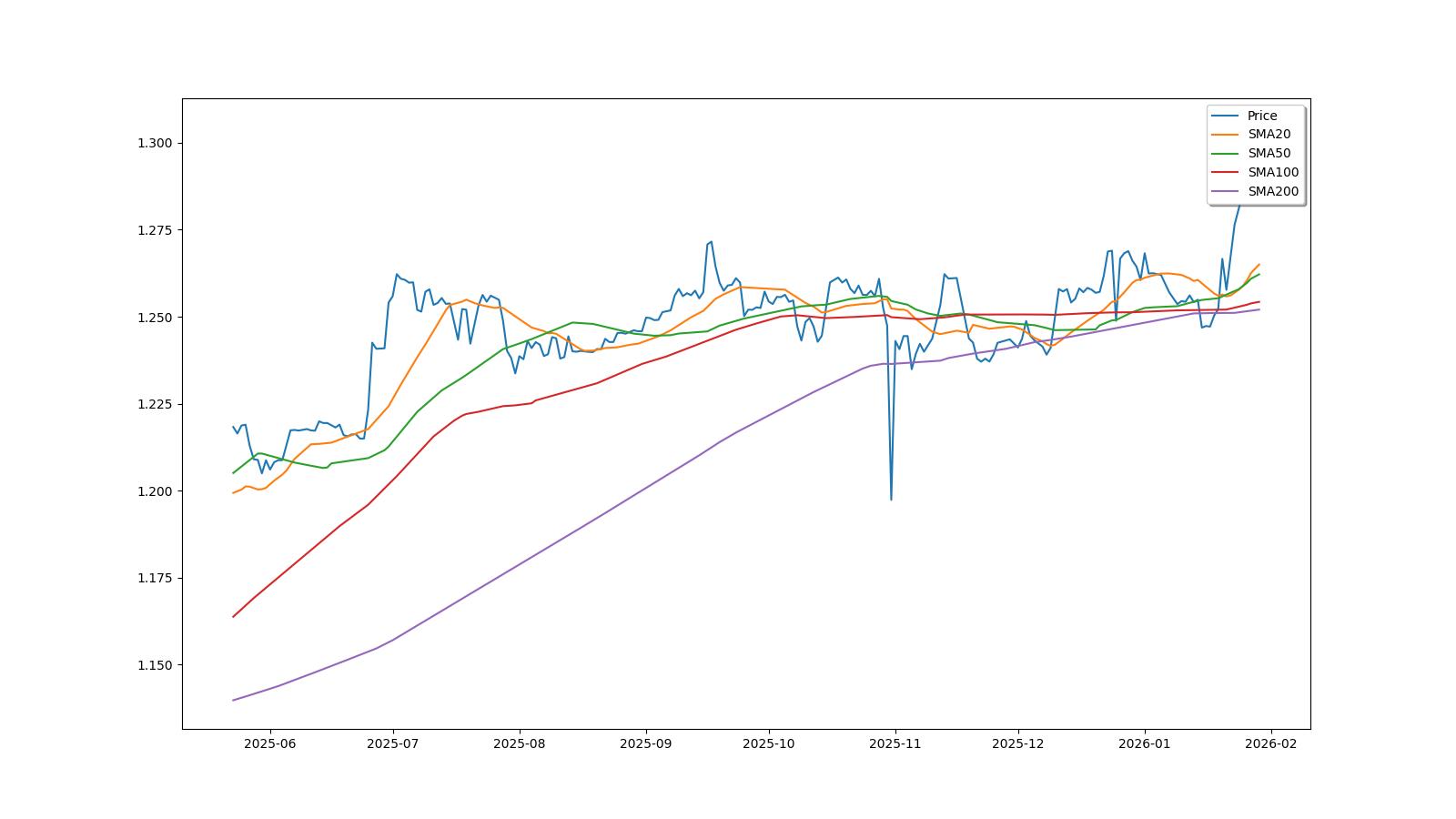 Frankencoin Simple Moving Averages