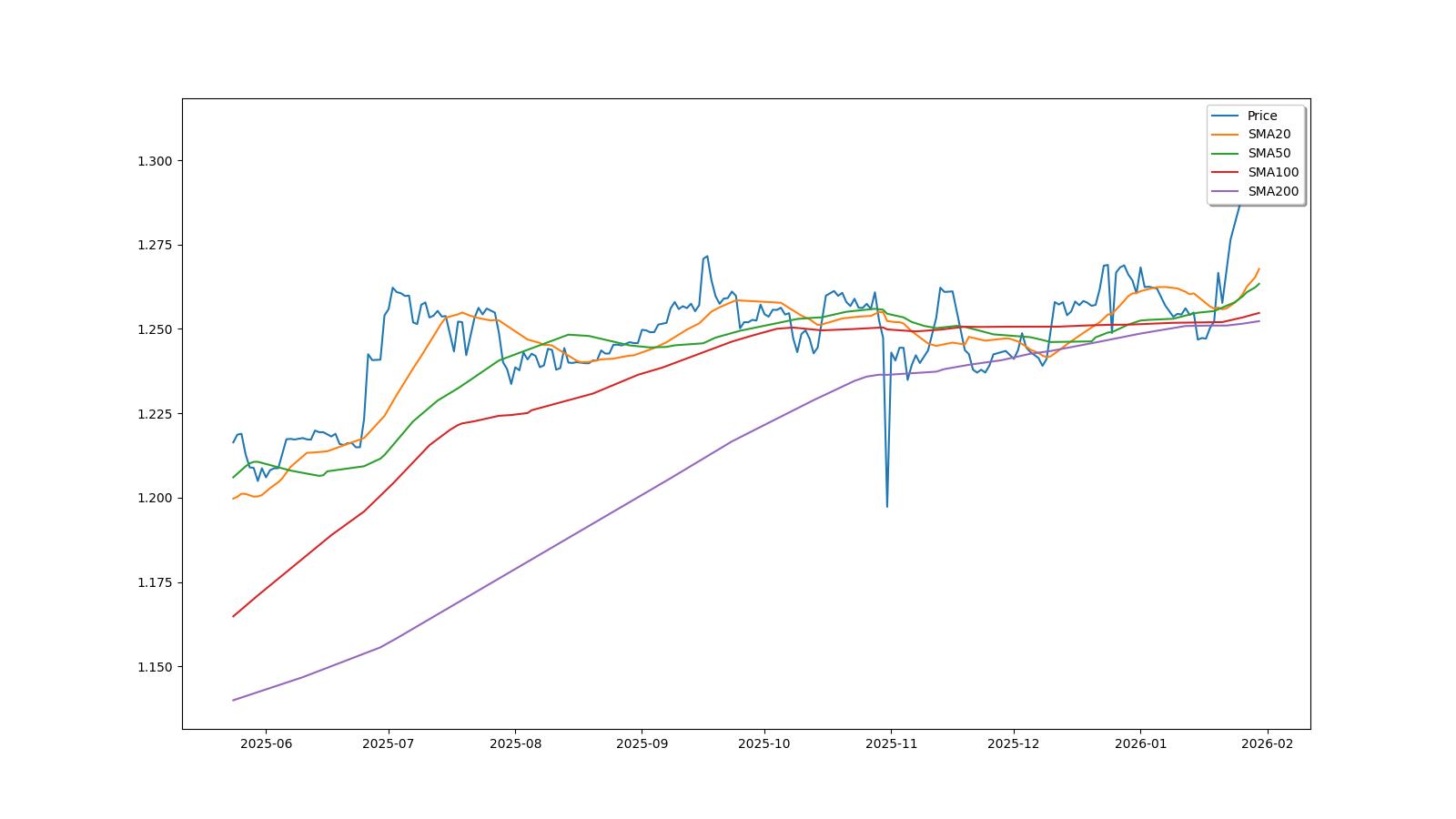 Frankencoin Simple Moving Averages