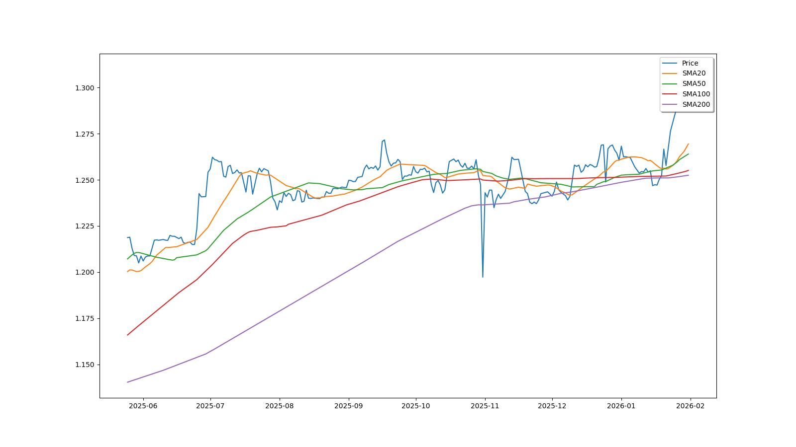 Frankencoin Simple Moving Averages