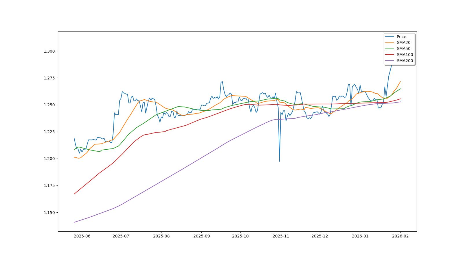 Frankencoin Simple Moving Averages