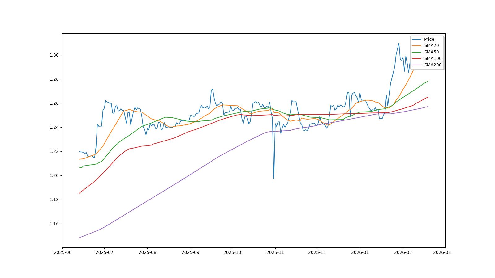 Frankencoin Simple Moving Averages