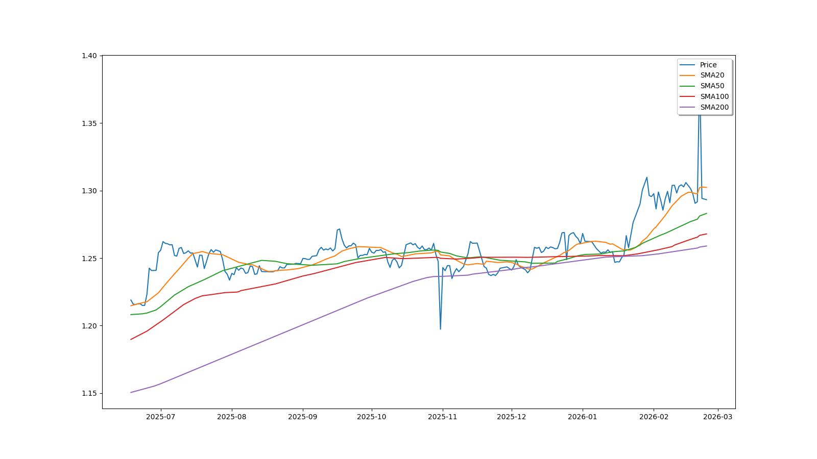 Frankencoin Simple Moving Averages