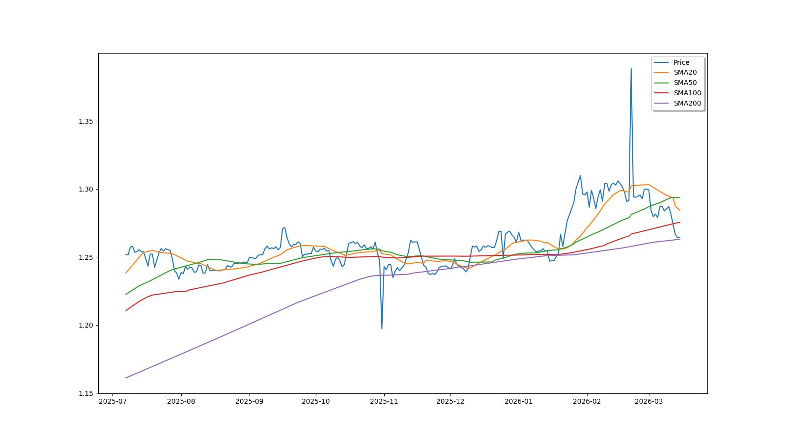 Frankencoin Simple Moving Averages