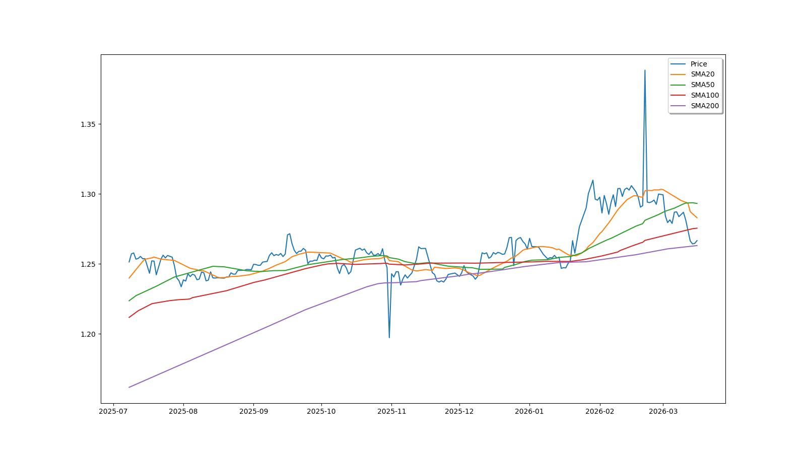 Frankencoin Simple Moving Averages