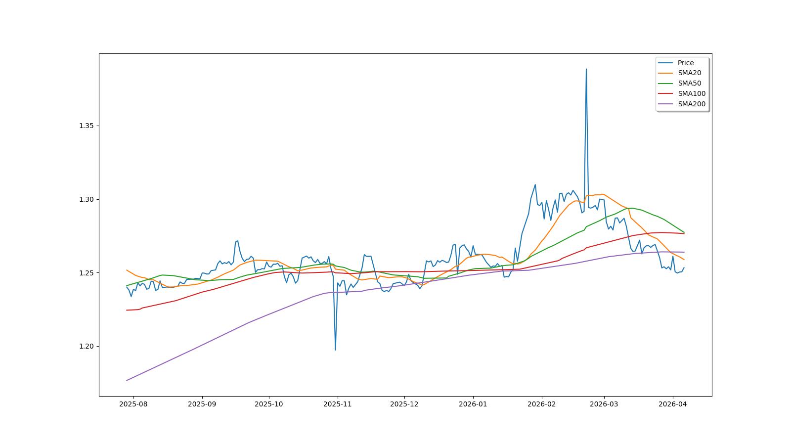Frankencoin Simple Moving Averages
