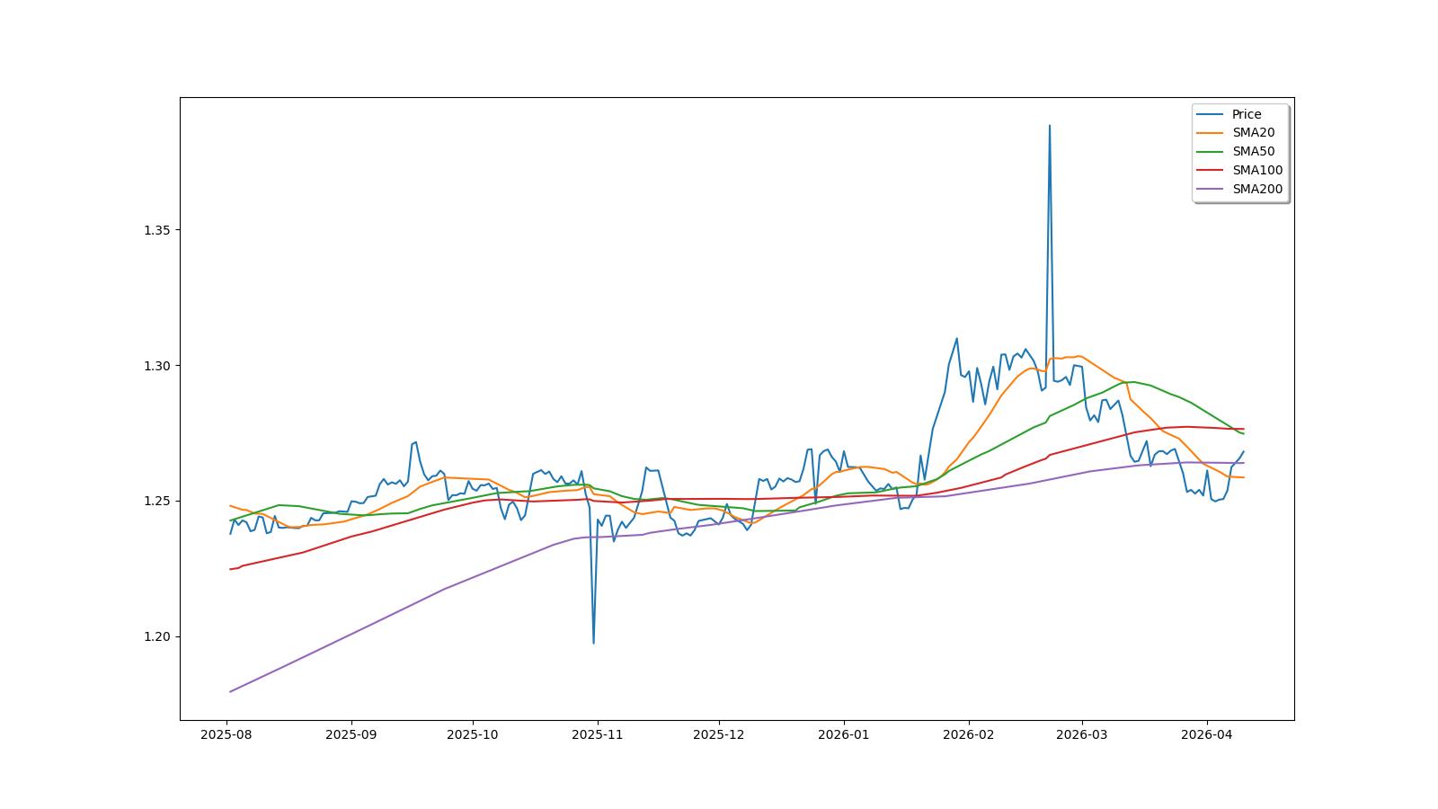 Frankencoin Simple Moving Averages