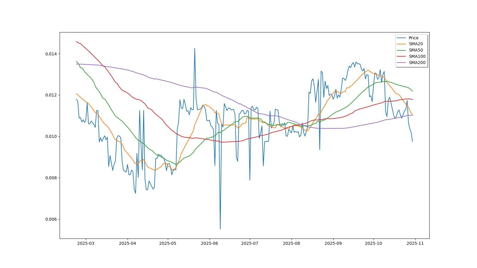 Franko Simple Moving Averages