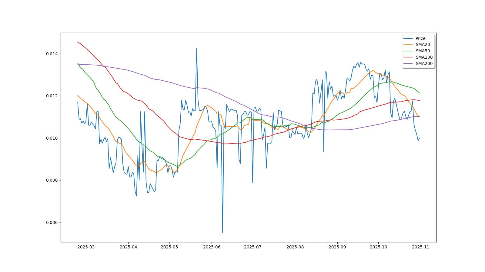 Franko Simple Moving Averages