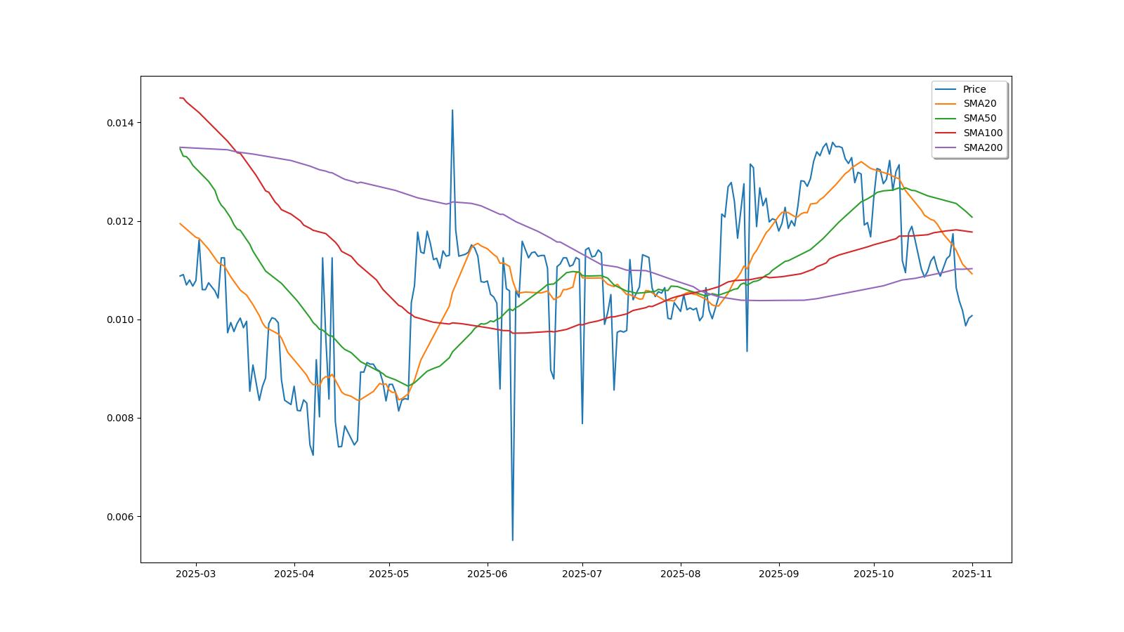 Franko Simple Moving Averages