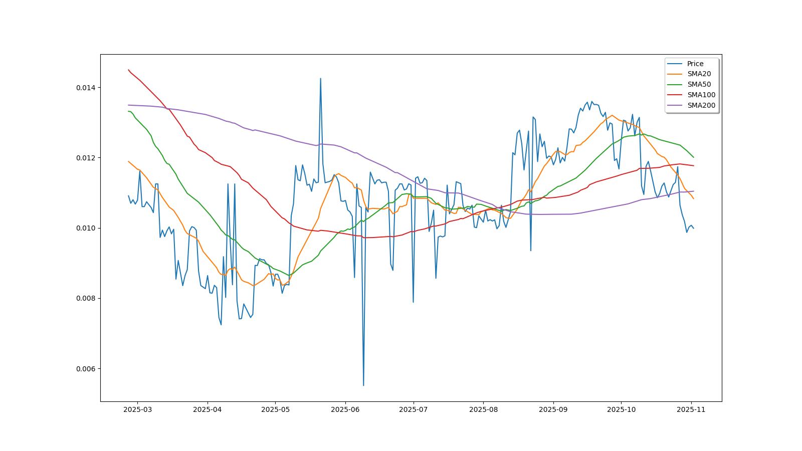 Franko Simple Moving Averages