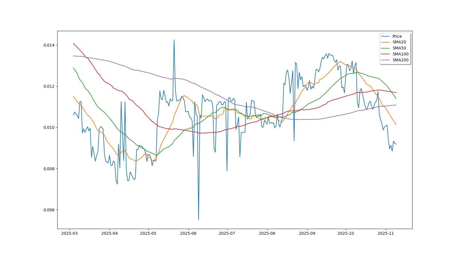 Franko Simple Moving Averages