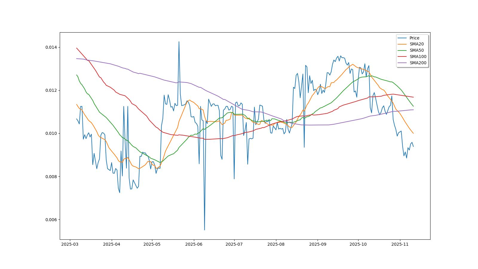 Franko Simple Moving Averages