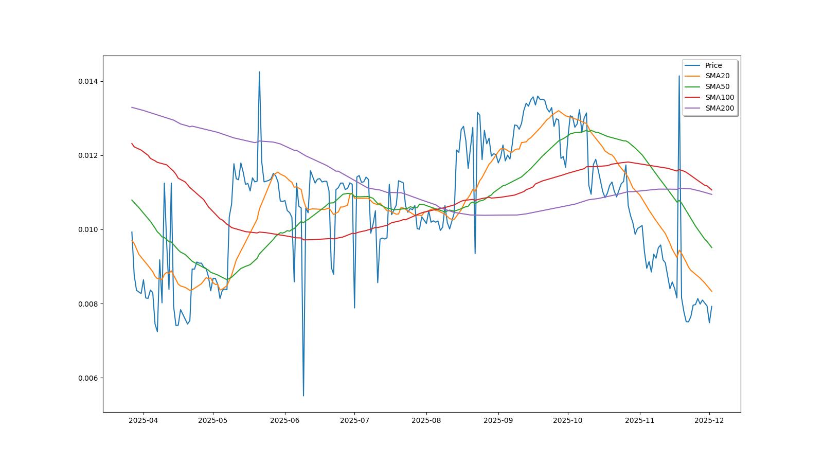 Franko Simple Moving Averages