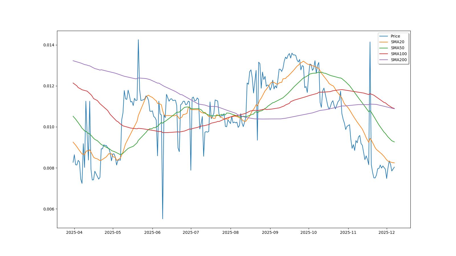 Franko Simple Moving Averages