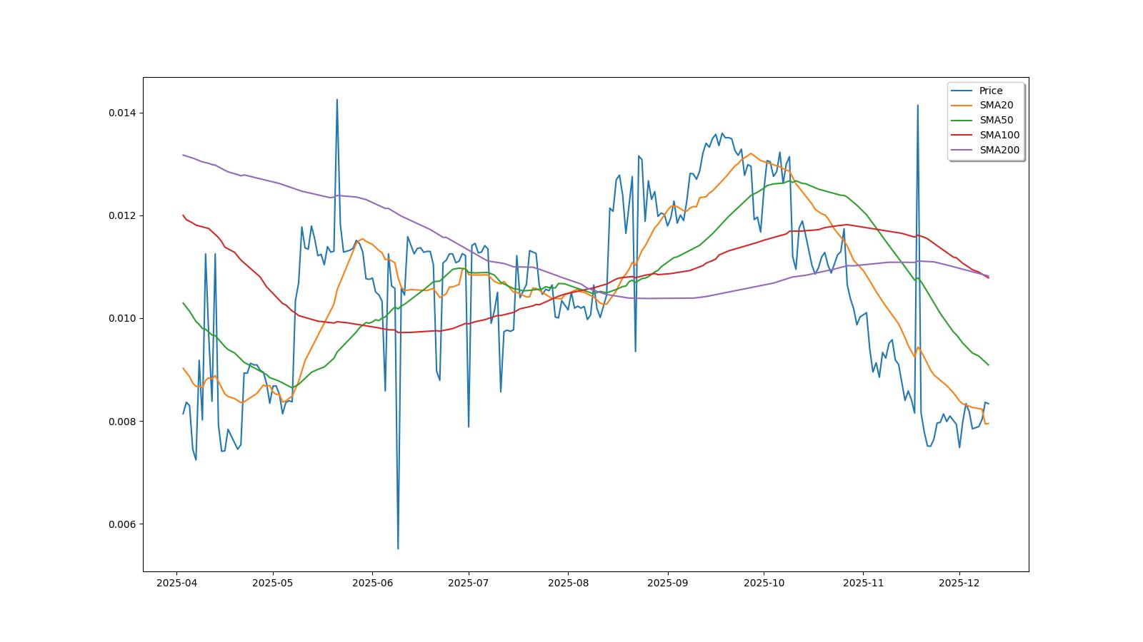 Franko Simple Moving Averages