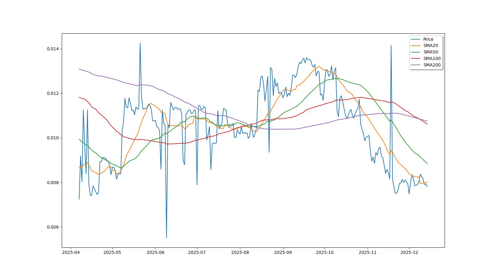 Franko Simple Moving Averages