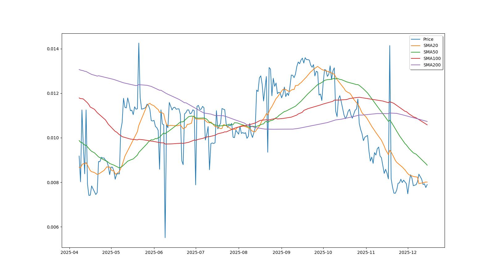 Franko Simple Moving Averages