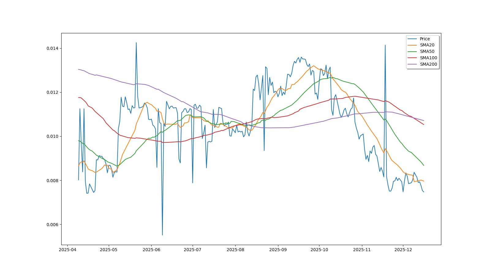 Franko Simple Moving Averages