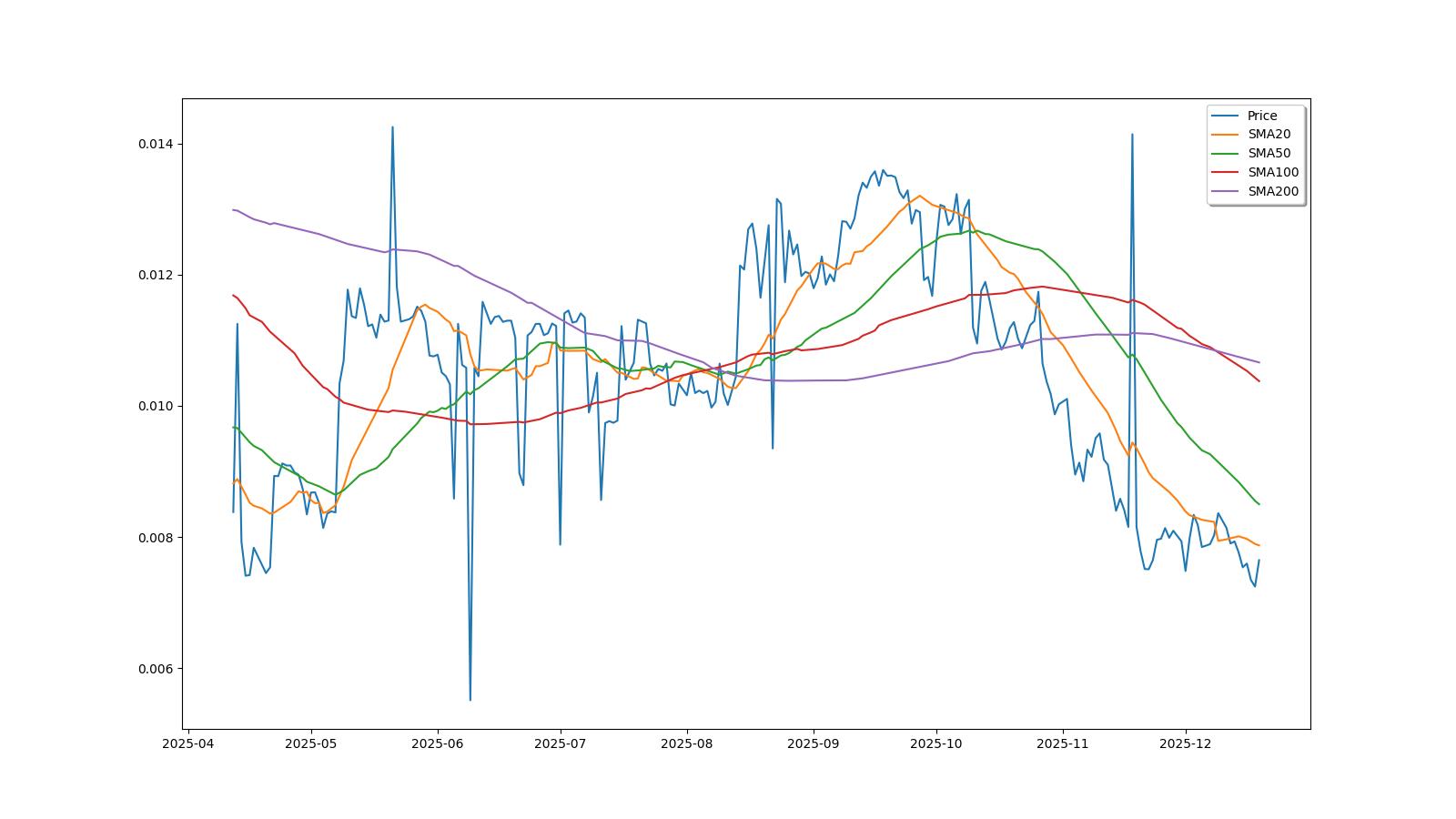 Franko Simple Moving Averages