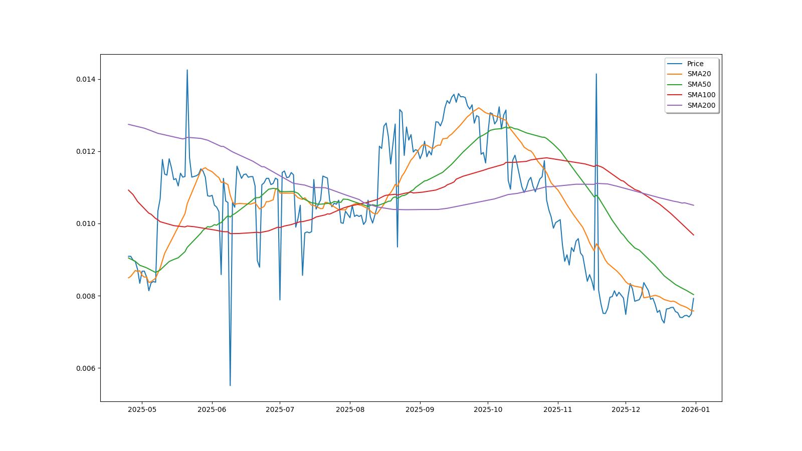 Franko Simple Moving Averages