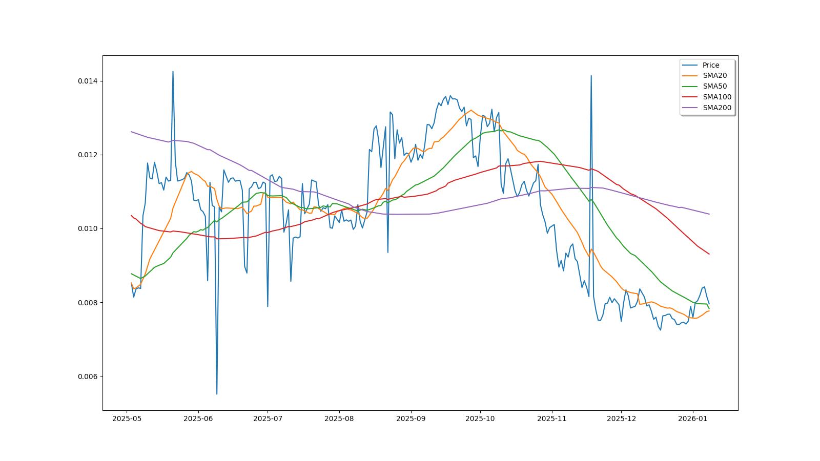 Franko Simple Moving Averages
