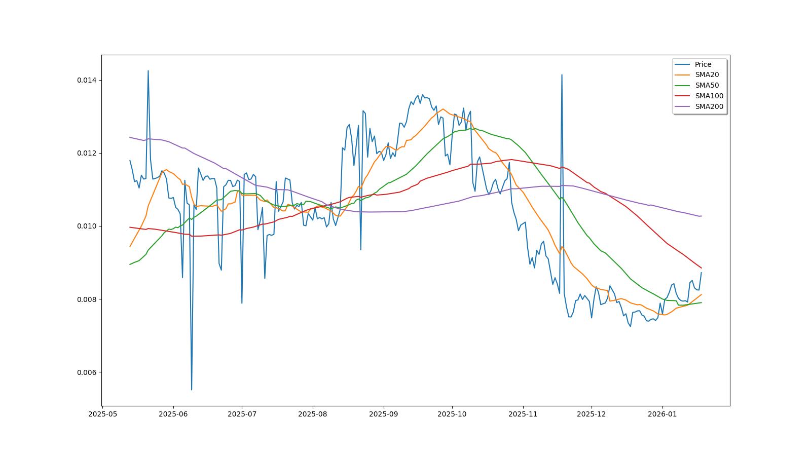 Franko Simple Moving Averages