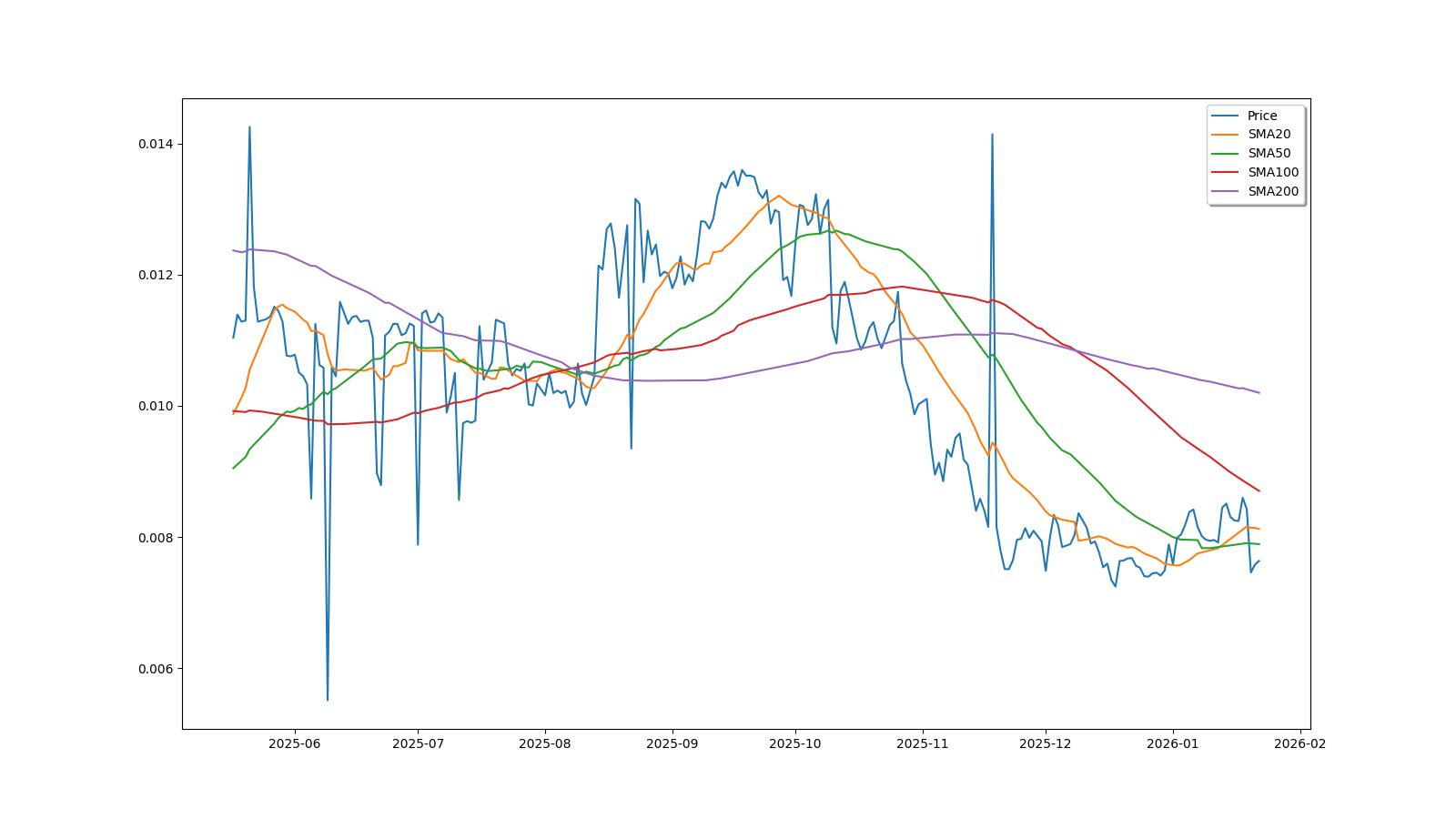 Franko Simple Moving Averages