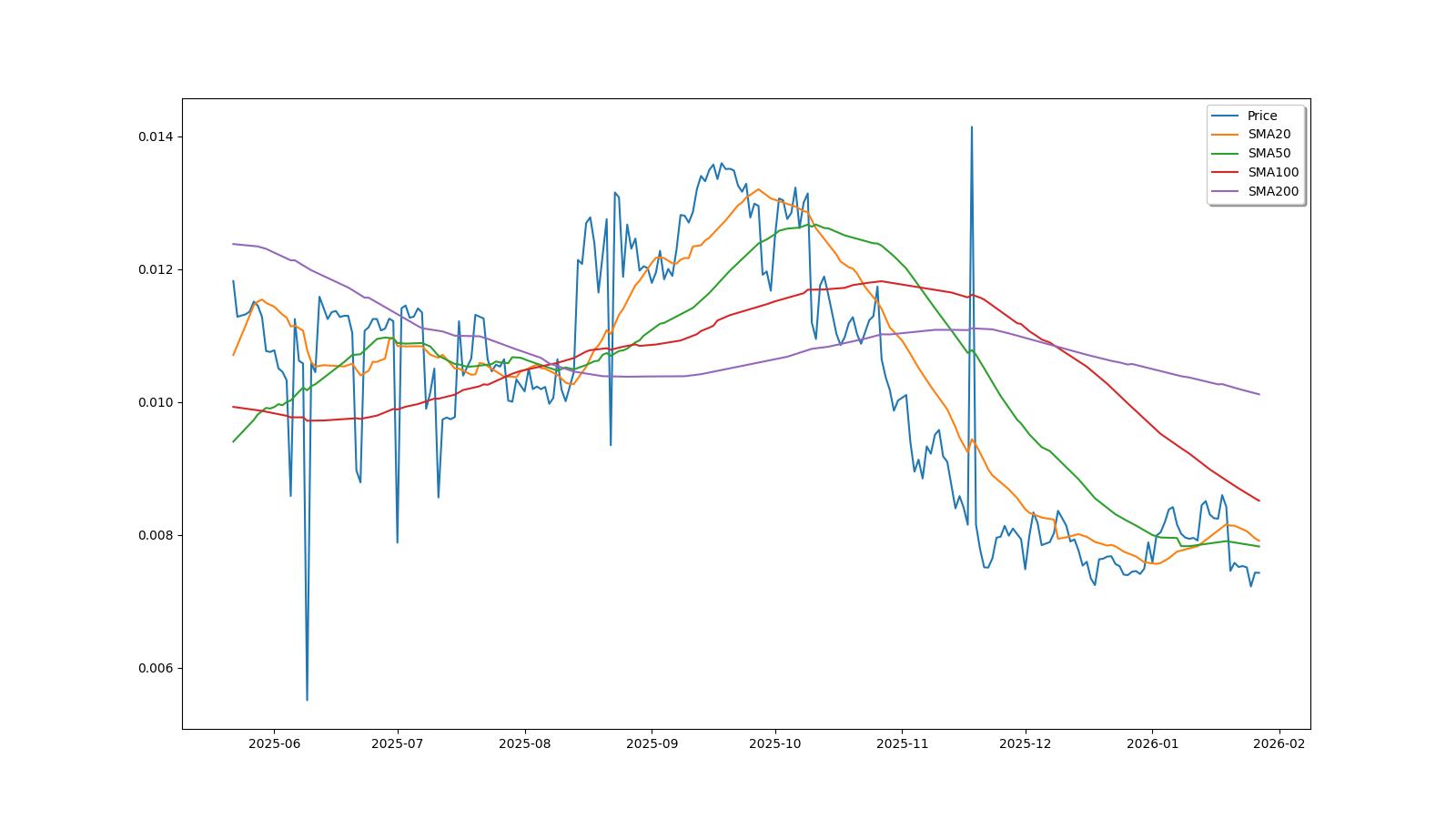 Franko Simple Moving Averages