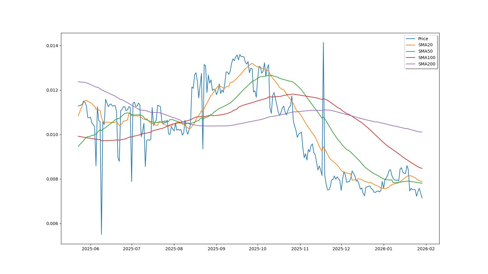Franko Simple Moving Averages