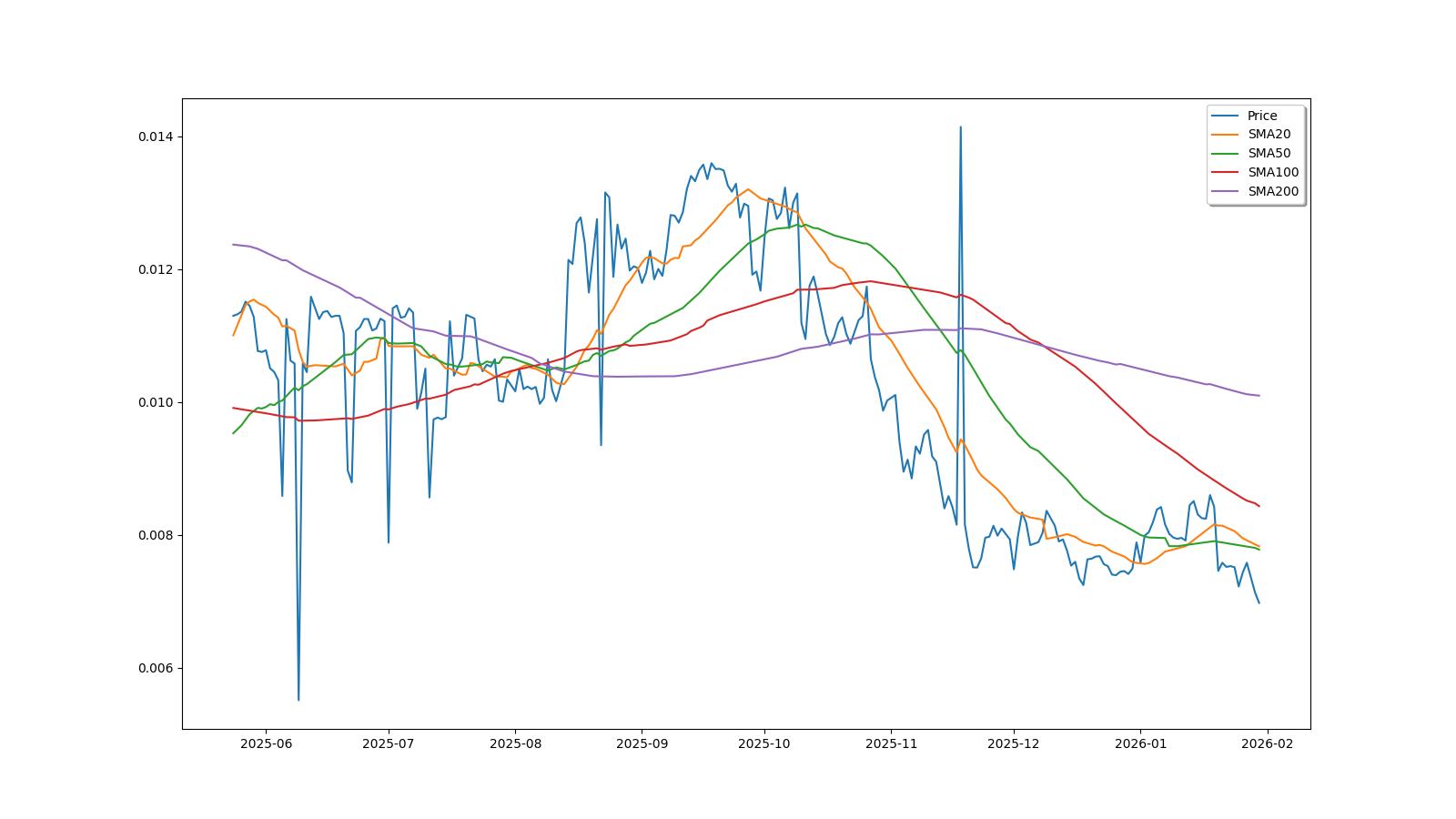 Franko Simple Moving Averages