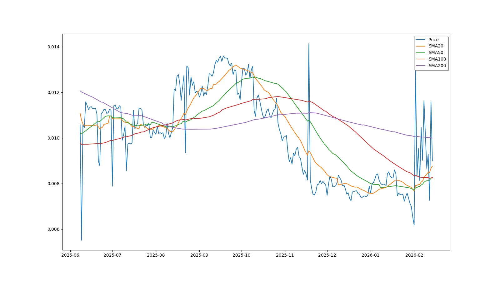 Franko Simple Moving Averages