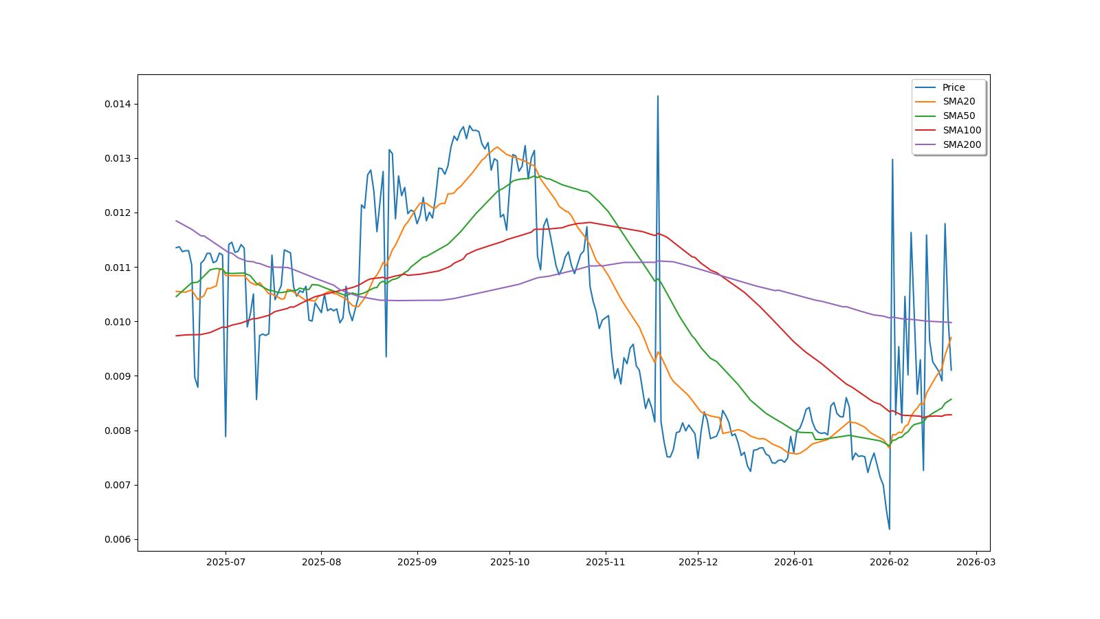 Franko Simple Moving Averages