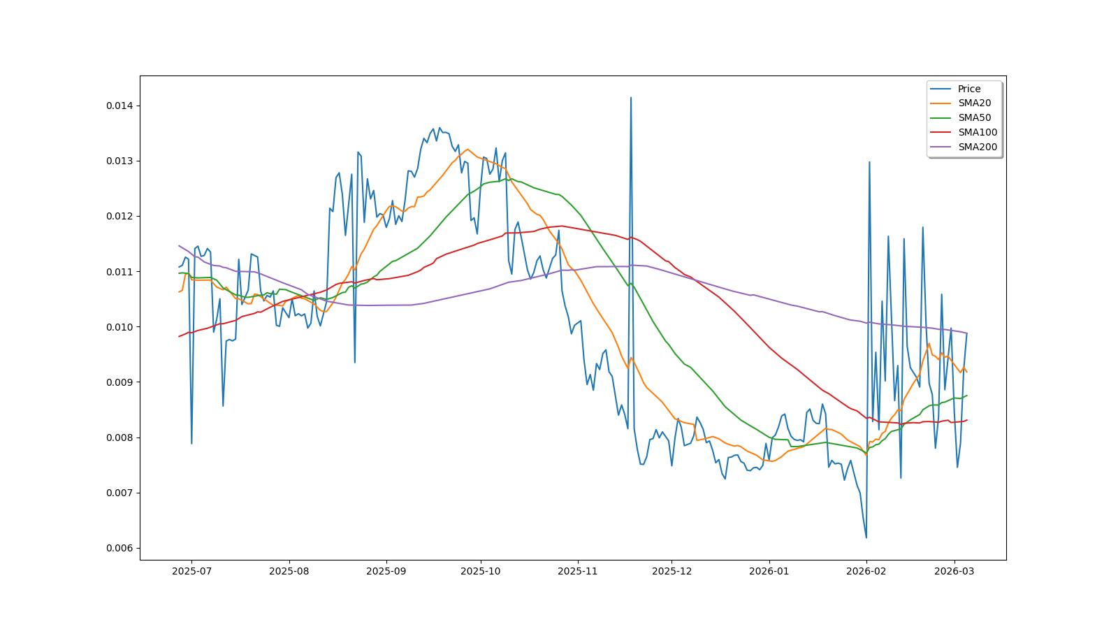 Franko Simple Moving Averages