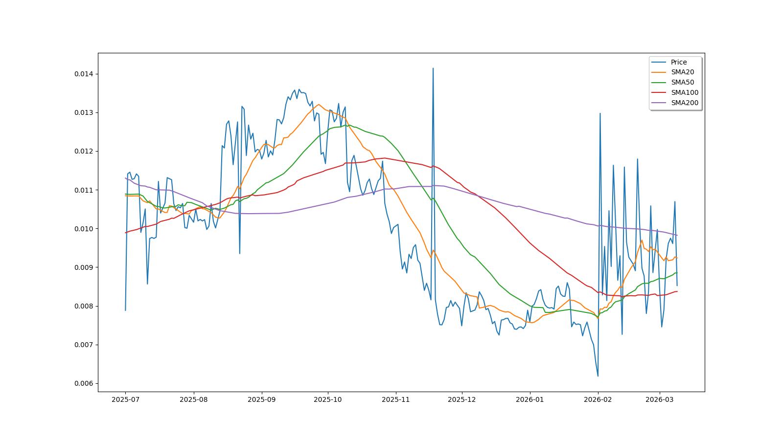 Franko Simple Moving Averages