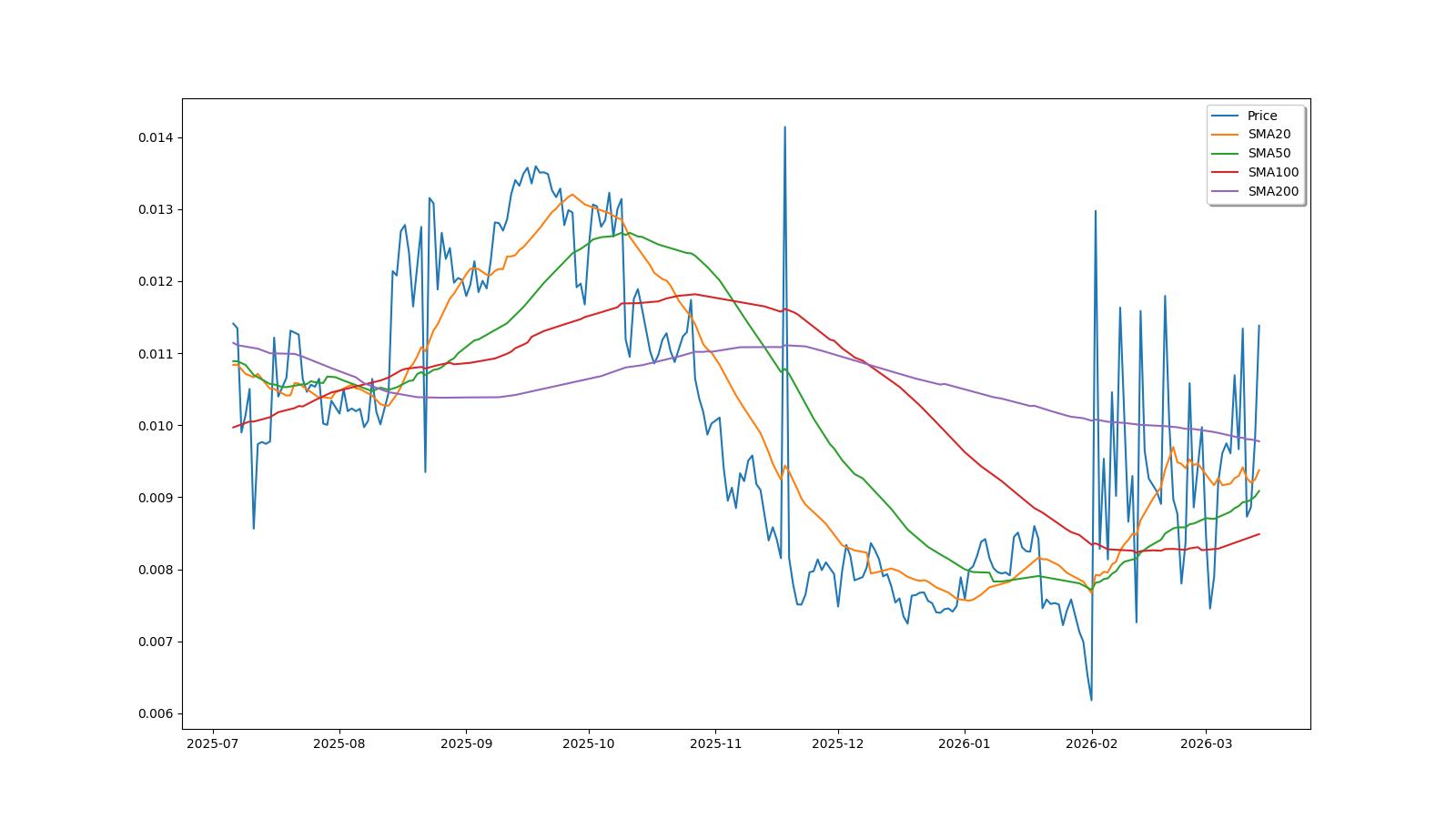 Franko Simple Moving Averages