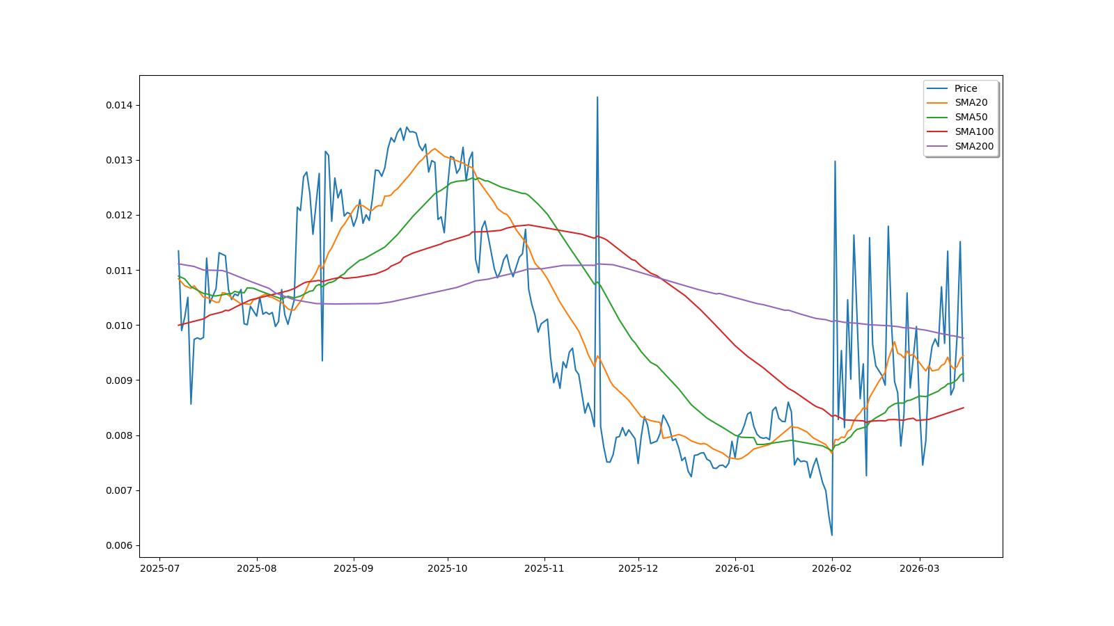 Franko Simple Moving Averages