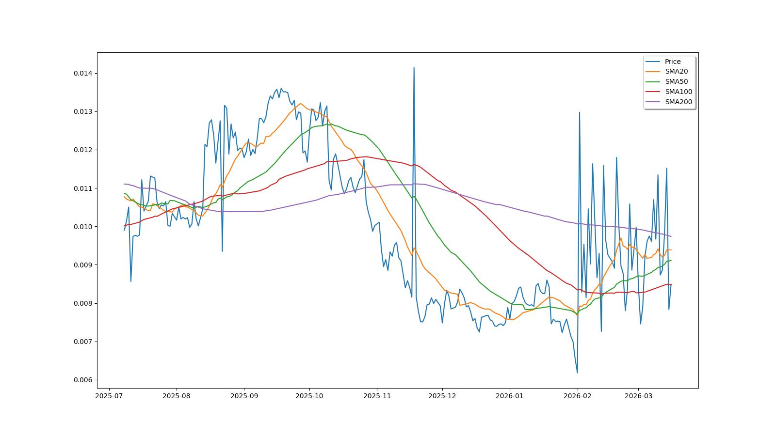 Franko Simple Moving Averages