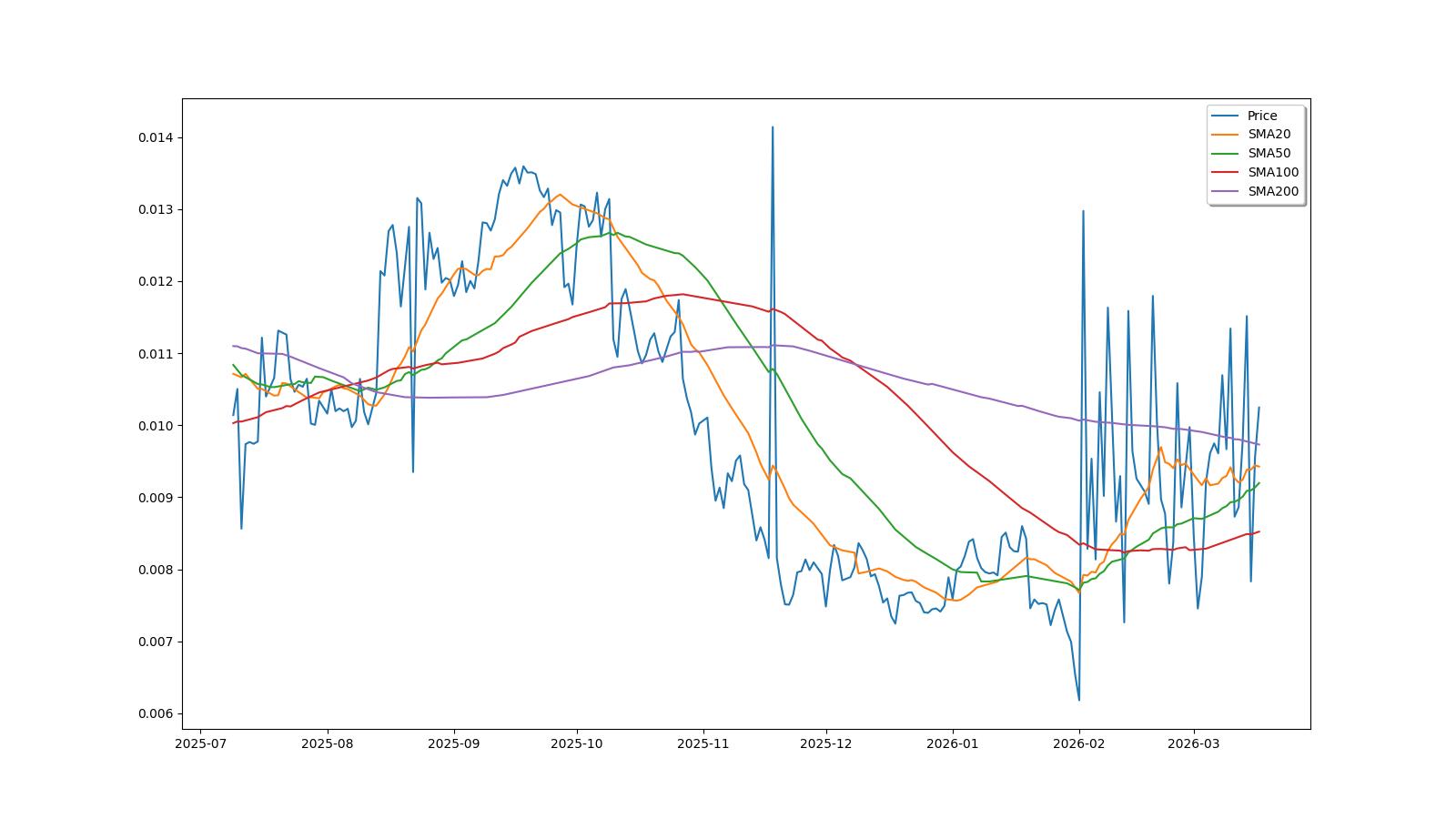Franko Simple Moving Averages