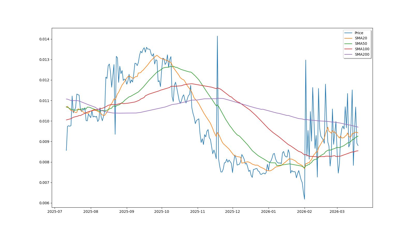 Franko Simple Moving Averages