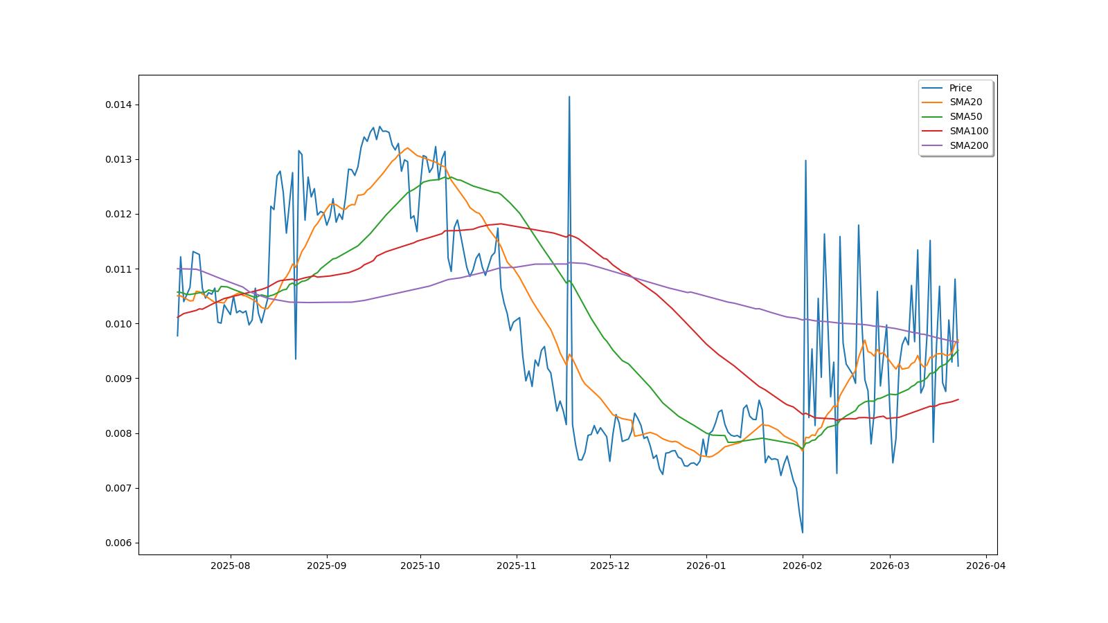 Franko Simple Moving Averages