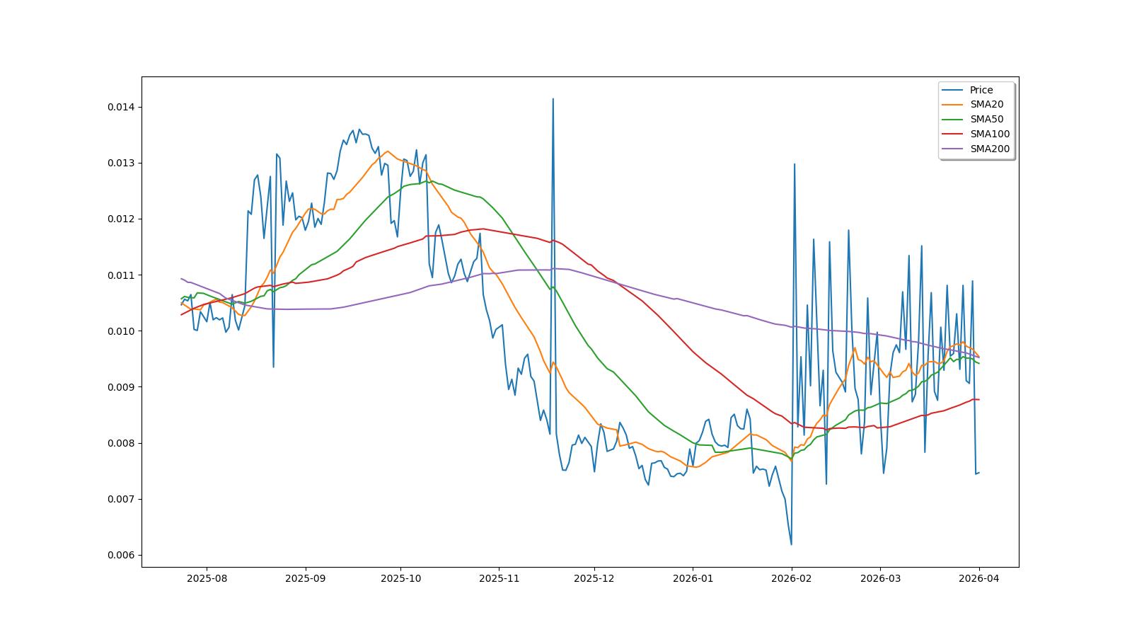 Franko Simple Moving Averages