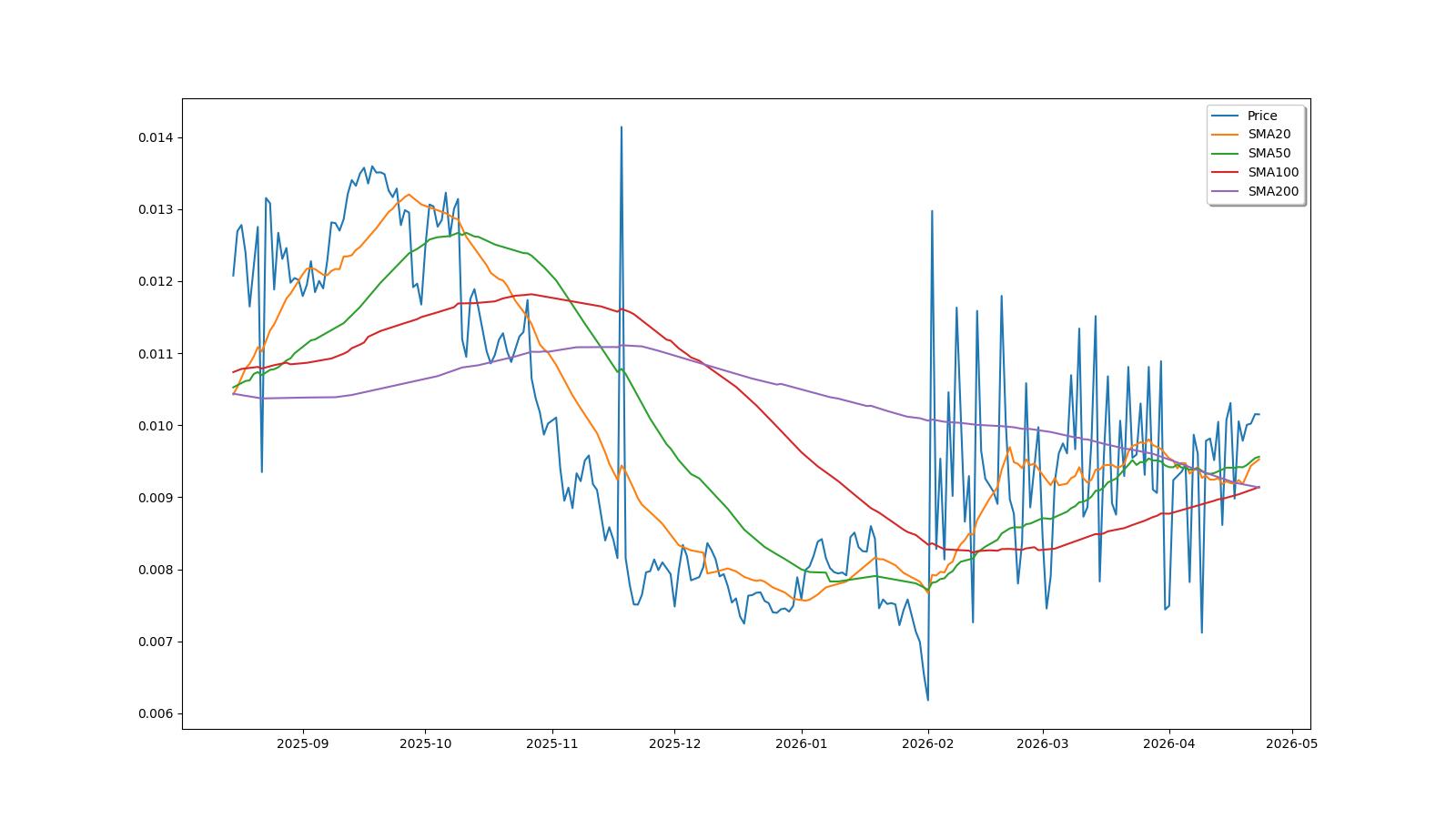Franko Simple Moving Averages