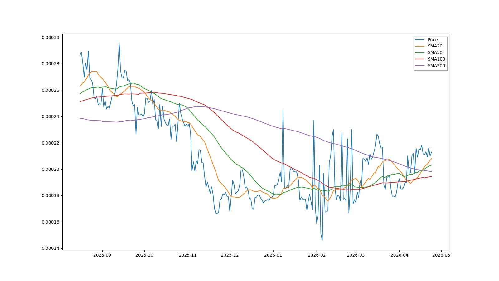 FrankyWillCoin Simple Moving Averages