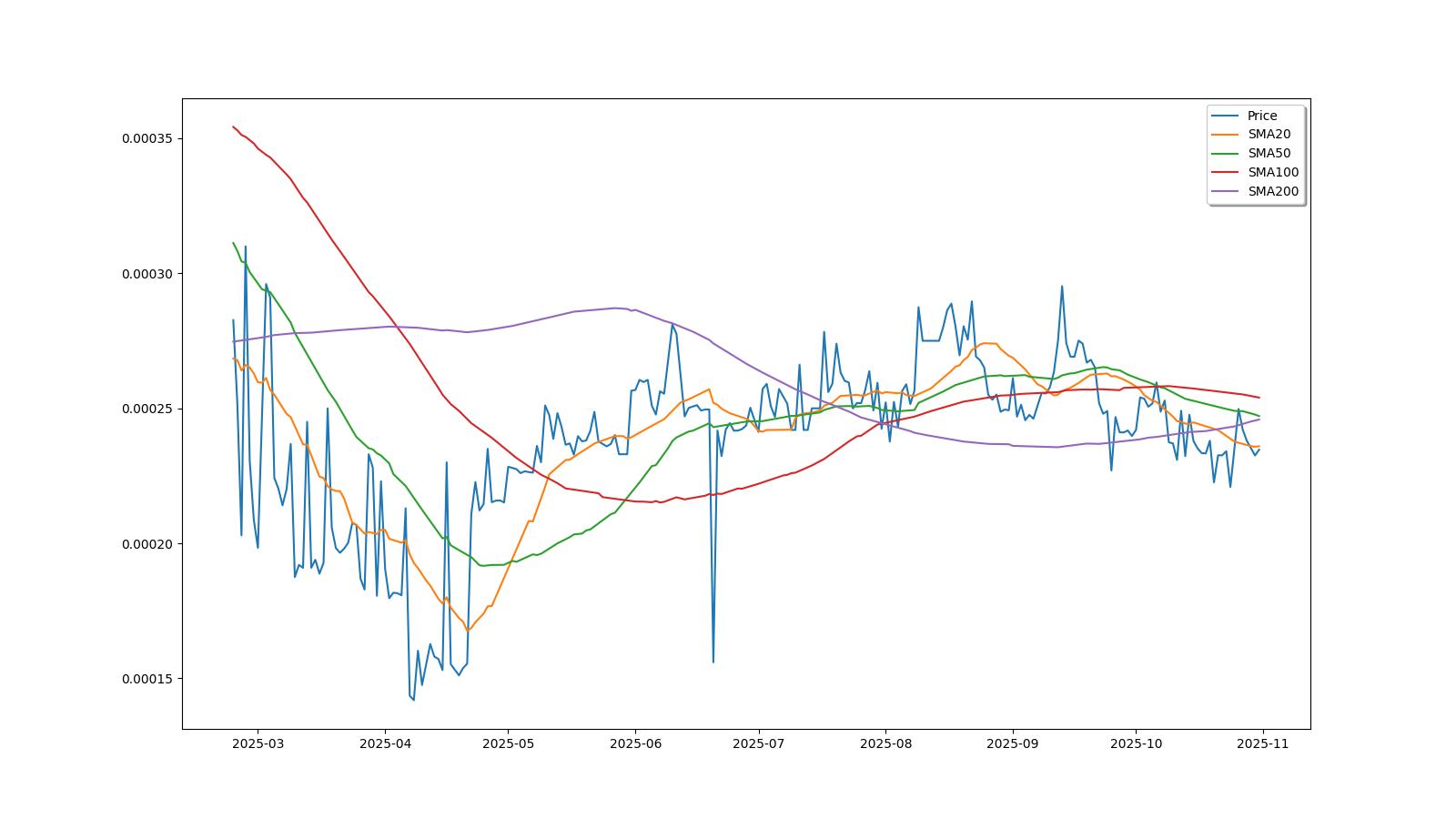 FrankyWillCoin Simple Moving Averages
