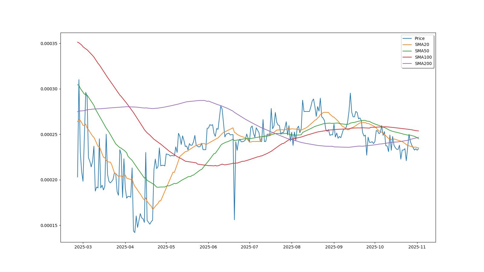 FrankyWillCoin Simple Moving Averages